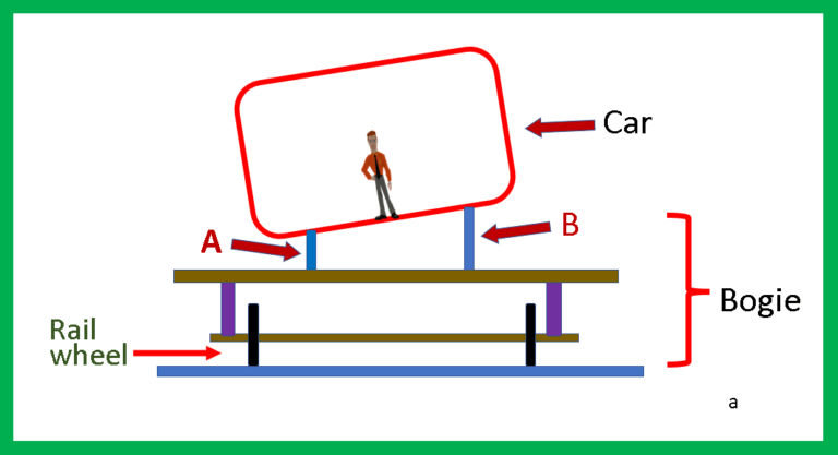 Tilting electric train concept: advanced control